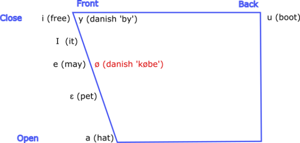 How to pronounce Ø in Danish - Rogue Tongue